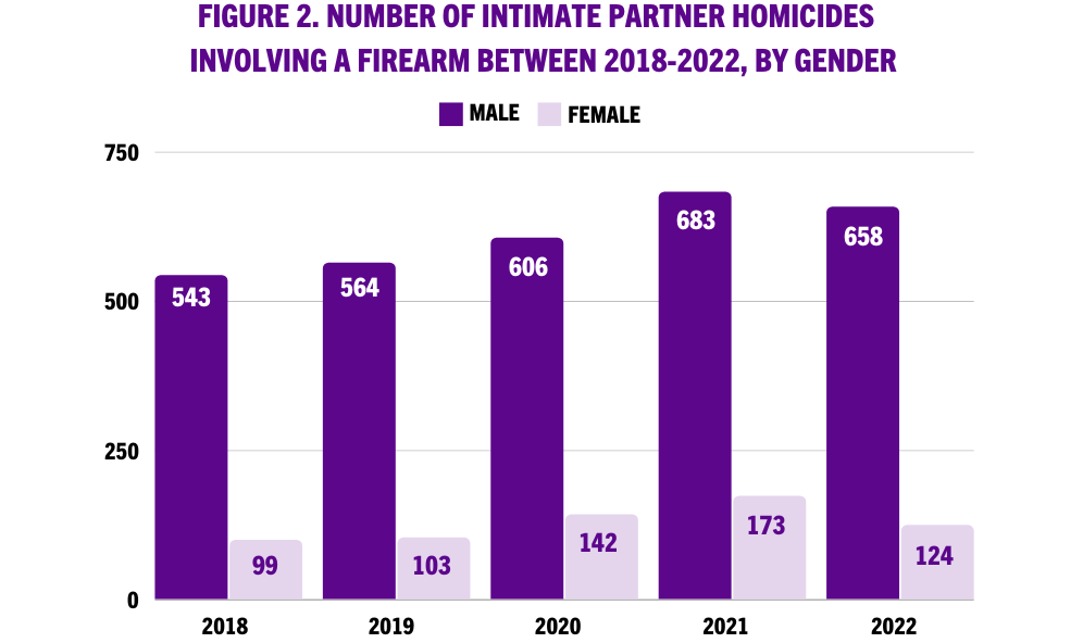 Firearm Intimate Partner Homicides | Brady