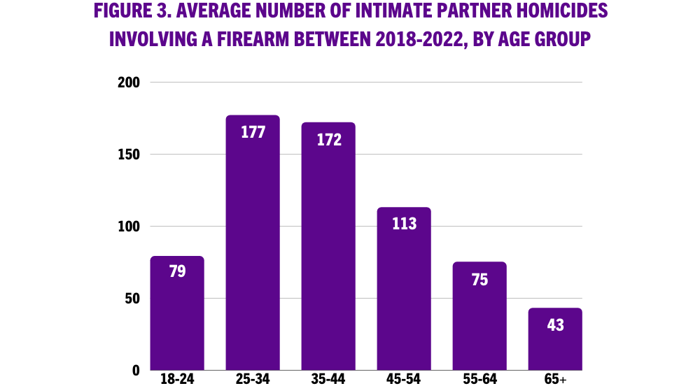 Firearm Intimate Partner Homicides | Brady