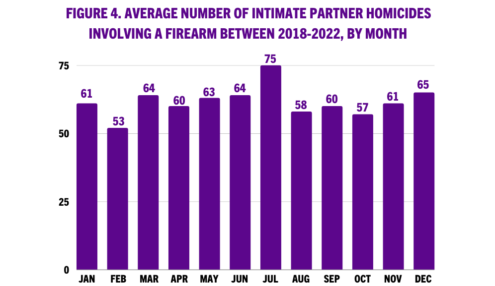 Firearm Intimate Partner Homicides | Brady