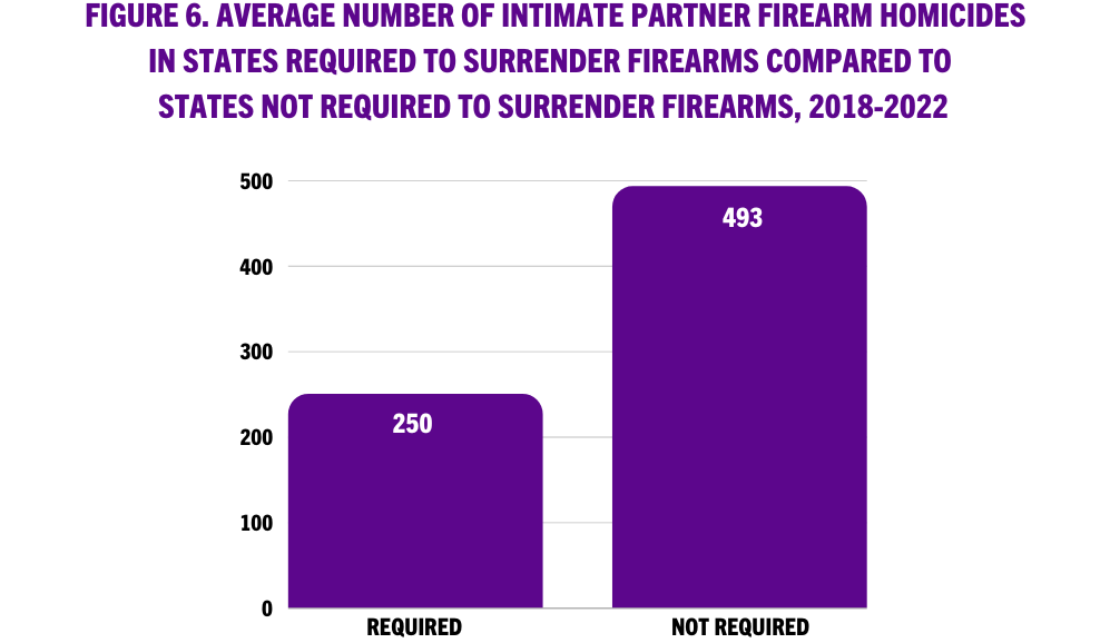Firearm Intimate Partner Homicides | Brady